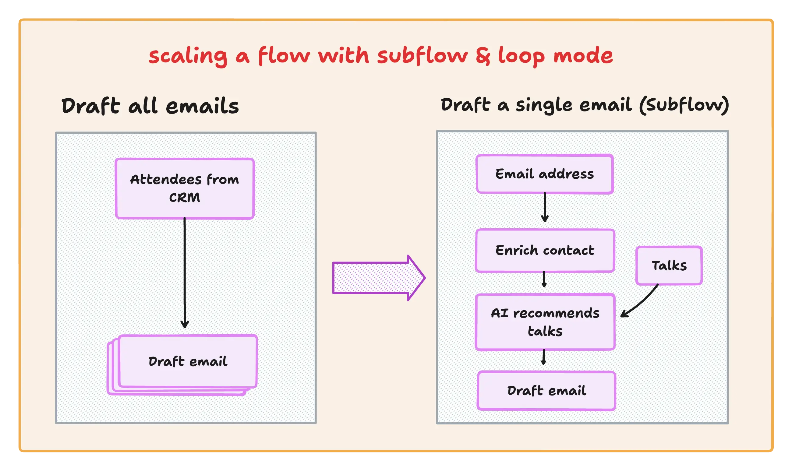 Gumloop University: Retrieving information, Subflows & Loop mode